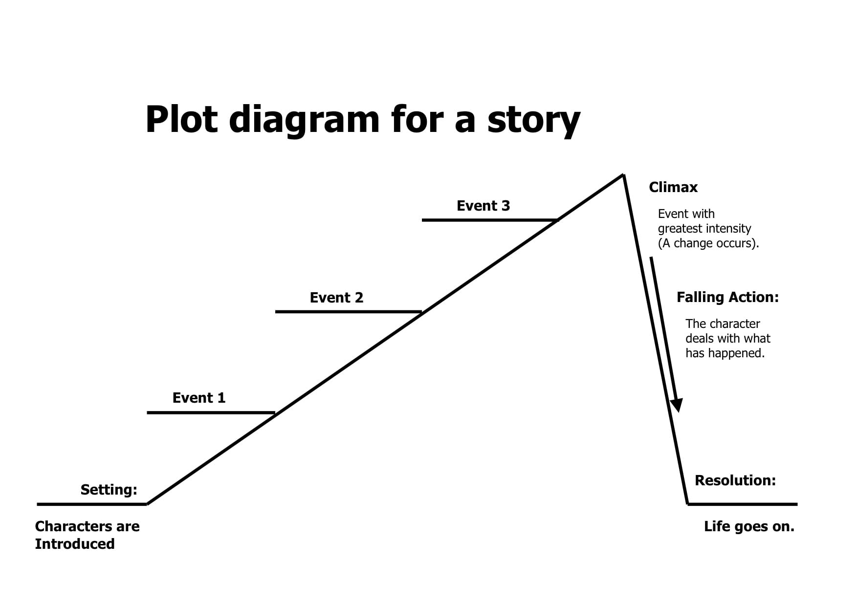Novel Plot TED IELTS