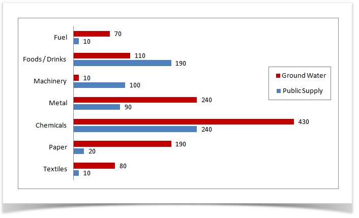 Water use bar chart TED IELTS