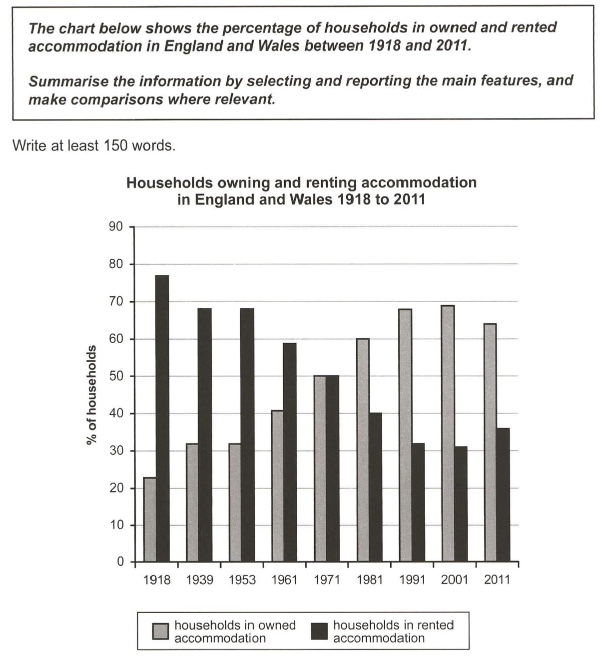 Ielts household bar chart TED IELTS