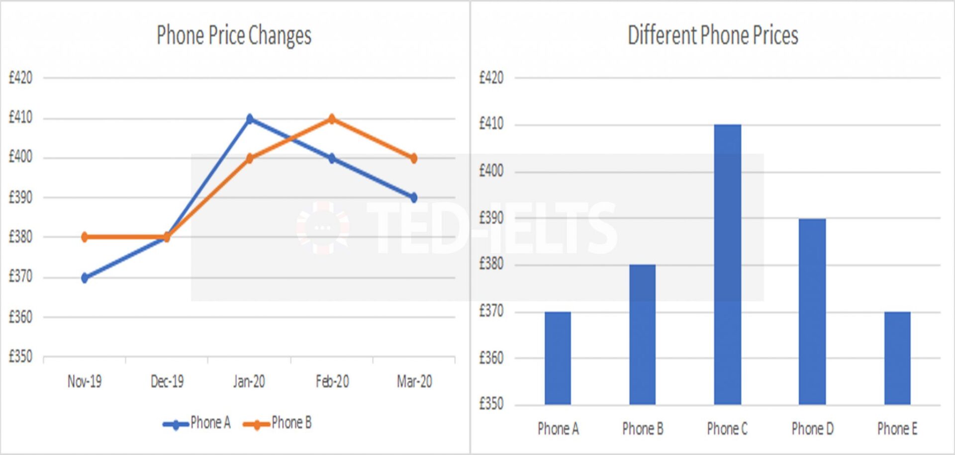 Line graph vs bar chart TED IELTS