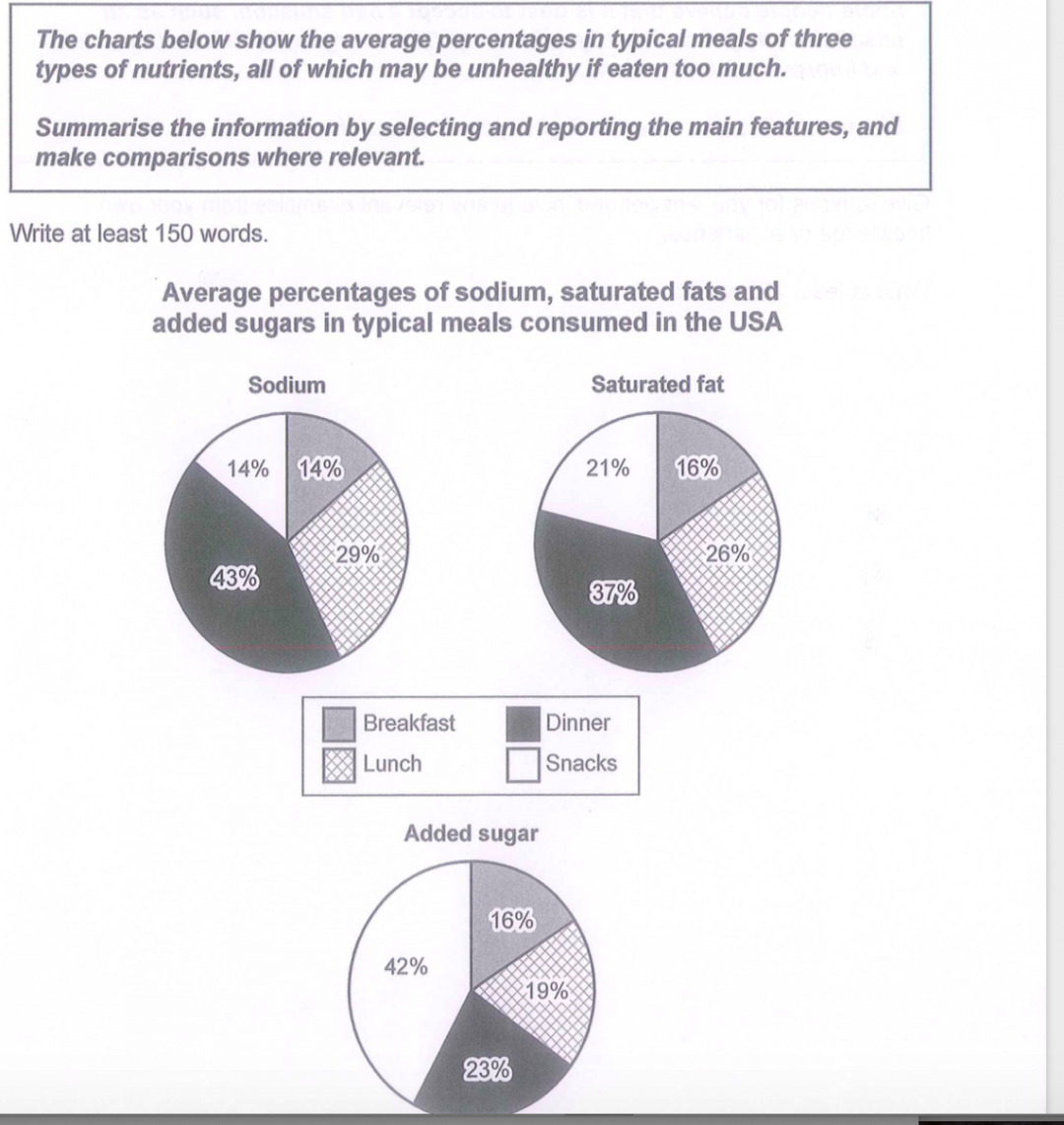 How to Structure IELTS Writing Task 1 Essays - TED IELTS