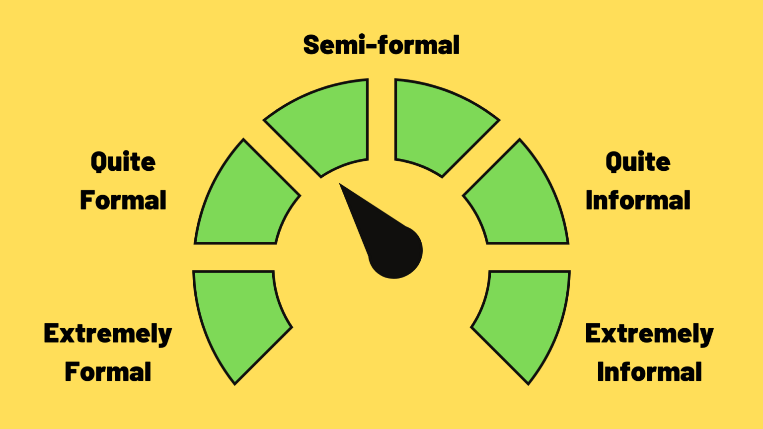 Understanding Informal Language - TED IELTS