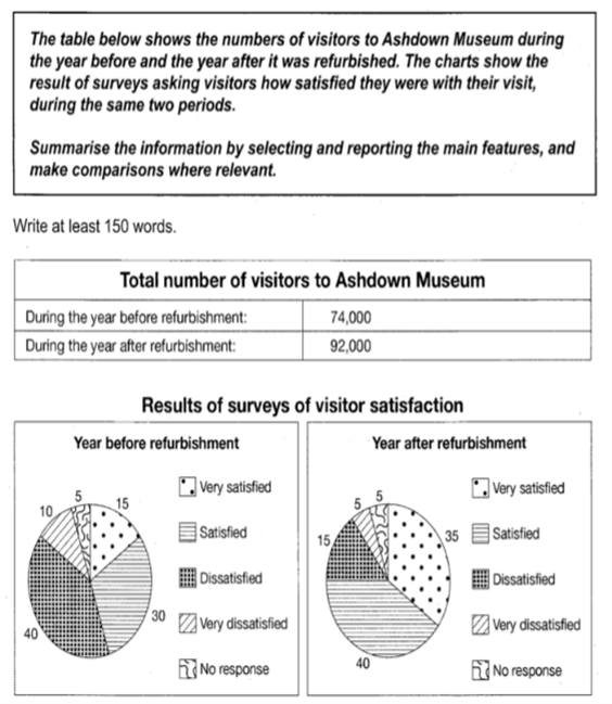 How to Describe Pie Charts [IELTS Writing Task 1] - TED IELTS