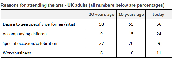Adults attending arts events ielts table TED IELTS