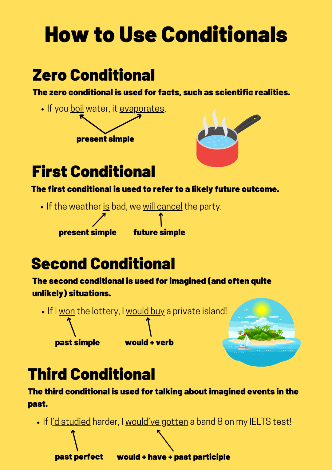 A Simple Guide to Conditionals [English Grammar] - TED IELTS