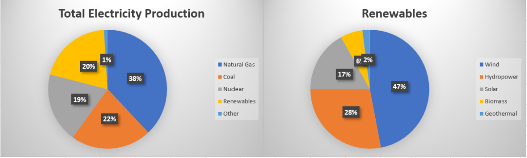 Electricity Pie Chart [Sample IELTS Essay] - TED IELTS